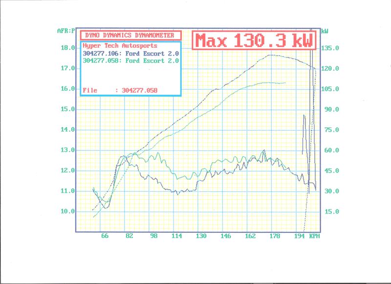 Powered by APG vNext Trial - Dyno'd the green MK2 ... | Classic Ford Forum